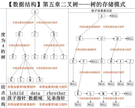 【数据结构】树的存储结构 腾讯云开发者社区 腾讯云