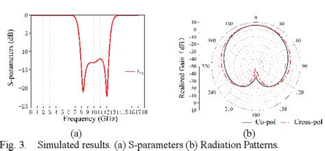 Figure 3 From Design Of A Cosecant Squared Pattern Antenna Based On All
