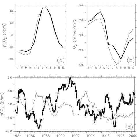 A Mean Seasonal Cycle Of Oceanic Pco 2 Ppm Annual Mean Removed