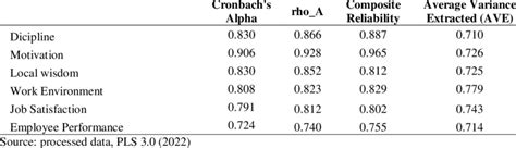 Construct Reliability And Validity Download Scientific Diagram