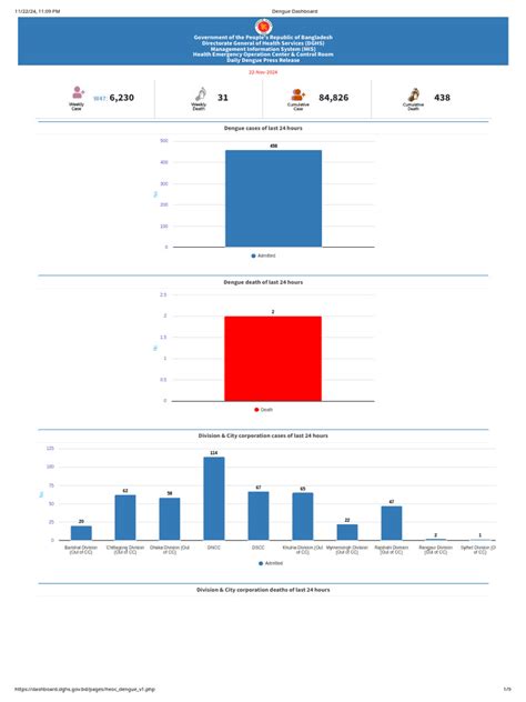 Dengue Dashboard By Dghs Bd Pdf Dhaka World Politics