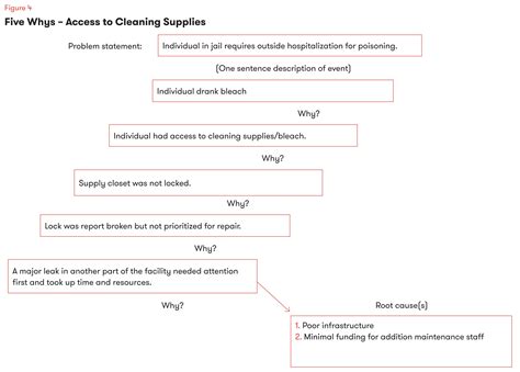 Creating A Culture Of Safety Creating A Culture Of Safety Steps For Conducting A Root Cause