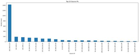 Sayantan Patra On Linkedin Wireshark Github Cybersecurity