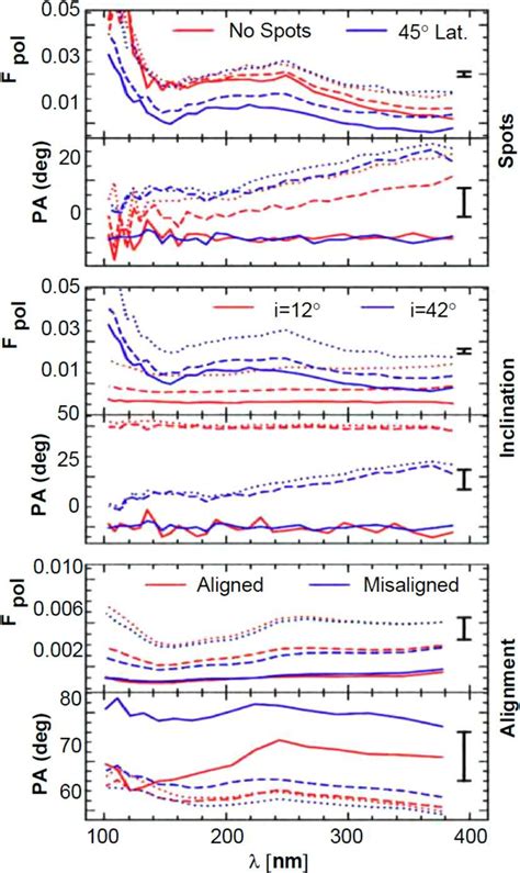 Polarimetric Mapping Of Inner Disks The Amplitude And Wavelength Download Scientific Diagram