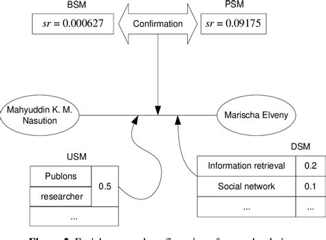 social network extraction unsupervised