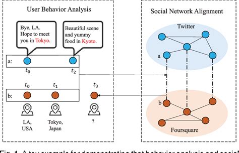 Figure 1 From When Behavior Analysis Meets Social Network Alignment Semantic Scholar