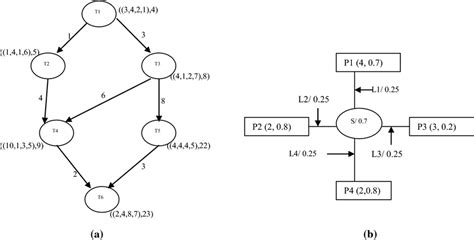 A Application Task Graph And B Topology Graph Download Scientific Diagram