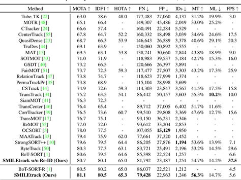 Table 1 From Smiletrack Similarity Learning For Occlusion Aware