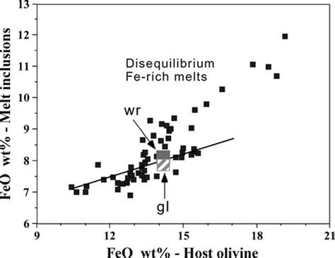 Feo Content Of Melt Inclusions As A Function Of Feo Content Of Host Download Scientific Diagram