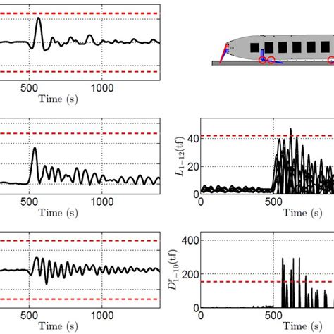 Case 4 Time Histories Of Ship Motions Mooring Line Loads And Fender Download Scientific