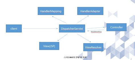Dispatcherservlet