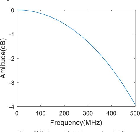 figure 1 from design of inverse sinc amplitude frequency compensation