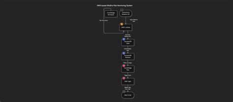 Aws Cloudcomputing Innovation Tech Serverless Abdul Basit S