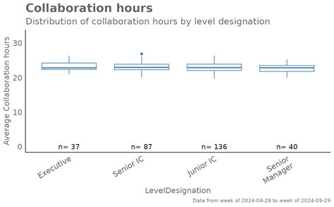 Box Plot For Any Metric — Create Boxplot • Vivainsights