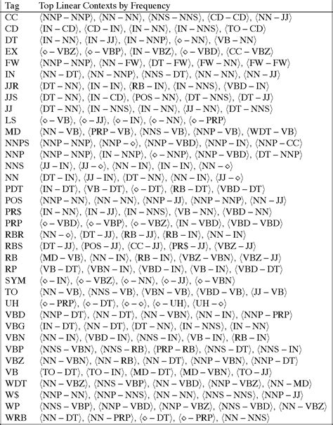 Figure 21 From The Unsupervised Learning Of Natural Language Structure