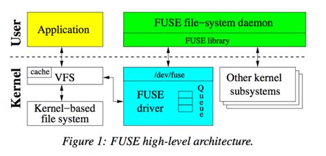 一文解决扩展用户文件系统框架extfuse整理 知乎