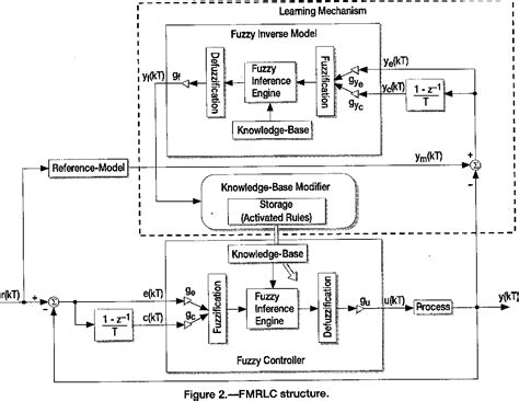 Figure 2 From Adaptive Performance Seeking Control Using Fuzzy Model Reference Learning Control