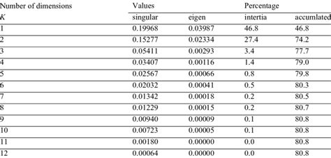 Modified Eigen And Singular Values And The Degree Of Explanation Of The