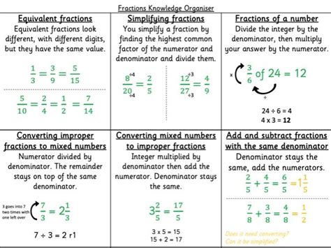 Year 5 Fractions Knowledge Organiser Teaching Resources