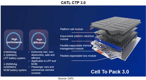 Passenger Car Ctp Cell To Pack Ctc Cell To Chassis And Ctb Cell To Body Integrated
