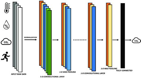 a typical representation of 1d cnn for co 2 forecasting using as input