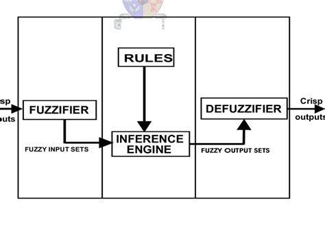 7 Depicts The Generic Components Of A Fls The Fls Maps Crisp Inputs To