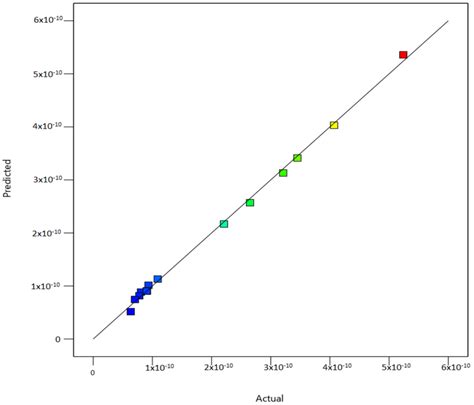 plot of predicted response vs actual value download scientific diagram