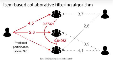 what is collaborative filtering and some examples neo4j