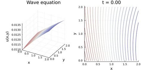 2d Wave Equation With Open Boundary Conditions Modelling