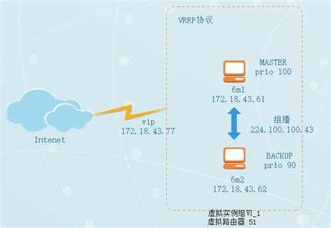 keepalived 详解 51cto博客 keepalived配置文件详解