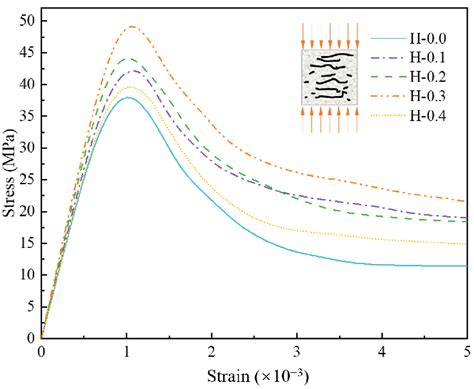 Numerical Simulation Of Compressive Stress Strain Curve Of Hybrid Download Scientific Diagram