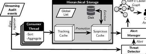 Overview Of Swift Architecture Download Scientific Diagram