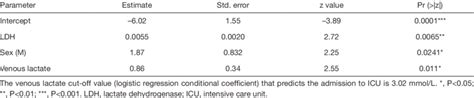 Ldh Sex Venous Lactate Score Logistic Regression Coefficients
