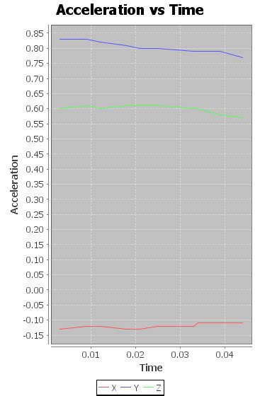 Java Adding Values To Jfreechart Xydataset From Csv File Using