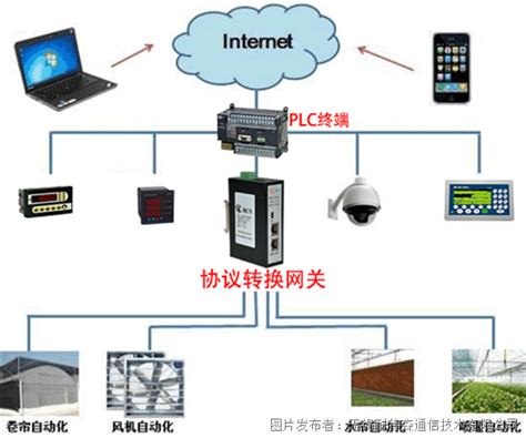 Modbus转ethercat网关在农业中的应用主要体现 Modbus转ethercat Modbus转ethercat网关 中国工控网