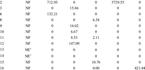 Inefficient Dmus And Inputoutput Slacks Ccr Model Dmu Class In N 1 S Download Table