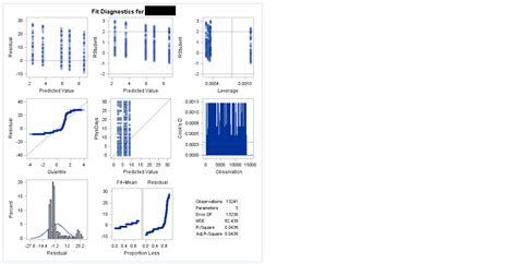 Anova For Skewed Data With Complex Survey Design Surveyreg Proc Glm
