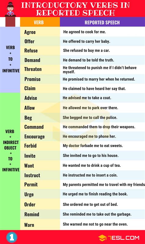 Reporting Verbs In English Grammar • 7esl Reported Speech Indirect