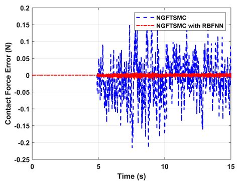 compliant contact force control for aerial manipulator of adaptive neural network based robust