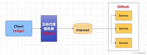 【深入浅出nginx系列】nginx入门？看这一篇就够了（概念篇）nginx Nacos工作原理 Csdn博客