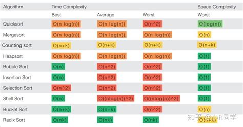 最详细的排序算法讲解!一看就懂! 知乎 最详细的排序算法讲解!一看就懂! 知乎