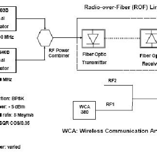 The Block Diagram Of An Experimental Setup Used In Measuring The EVM Of Download Scientific