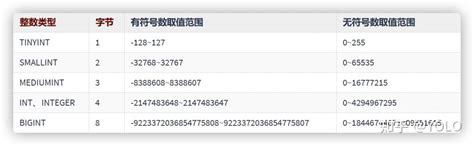 mysql 第11章 mysql数据类型详解 知乎