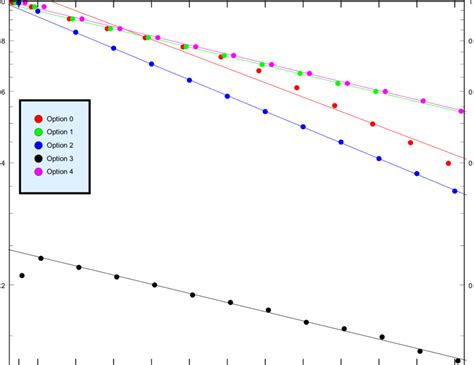 the mean phase as a function of lattice size on a logarithmic scale for