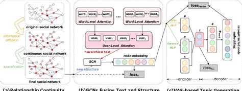 figure 1 from continuous relational diffusion driven topic model with