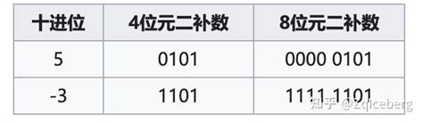 int型数据类型为什么取值范围是 知乎