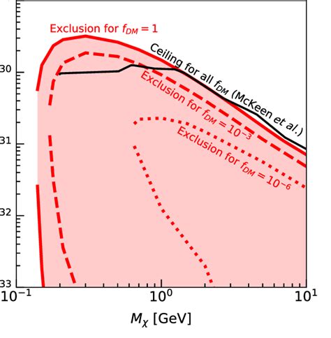 Solid Red Line And Red Shaded Are Shows Parameter Space Excluded By The