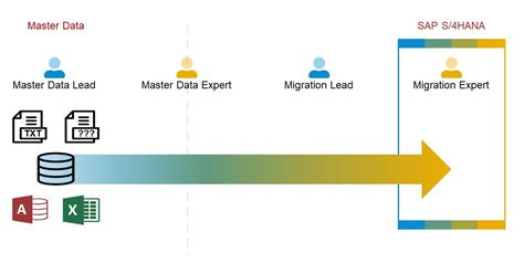 SAP S HANA Data Migration Success MDA Blog
