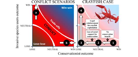 Left General Framework For Conservation Conflicts Modified From Download Scientific Diagram