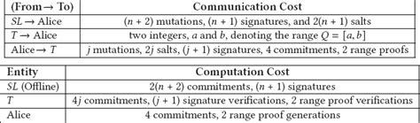 Balancing Security And Privacy In Genomic Range Queries Acm